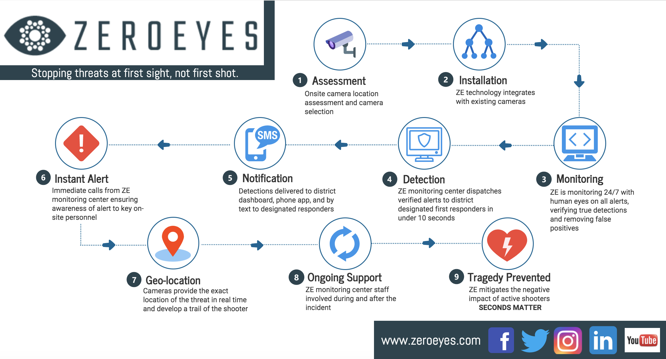 AI Infographic Security Overview | ZeroEyes